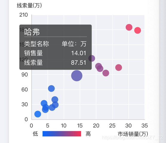 Echarts 散点图的 Tooltip设置跟随鼠标移动,并将显示位置固定在指定大小区域echarts 散点dom Tooltip Csdn博客