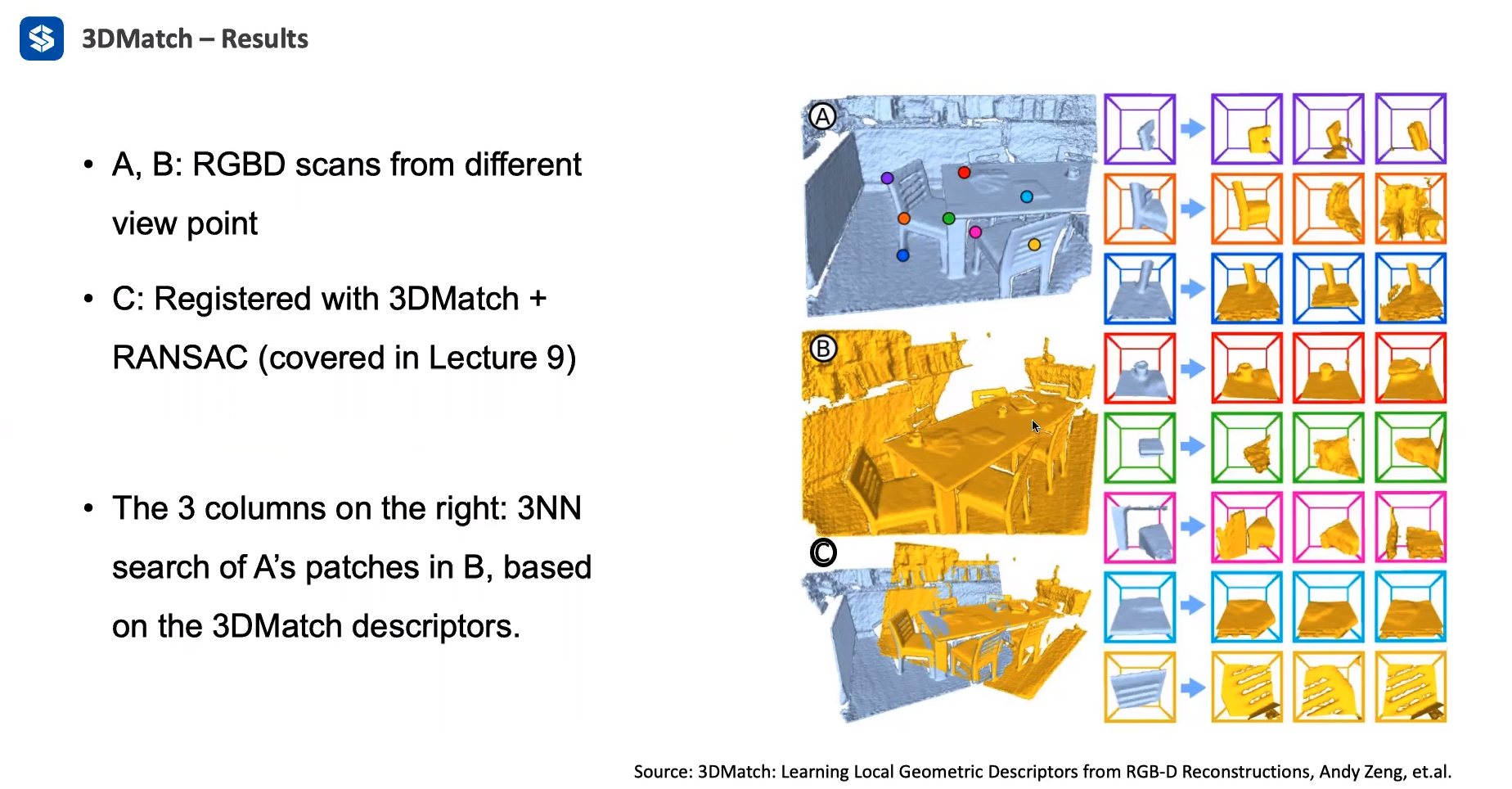 三维点云学习（8）3-3D Feature Description 3DMatch & Perfect Match_点云3d match-CSDN博客