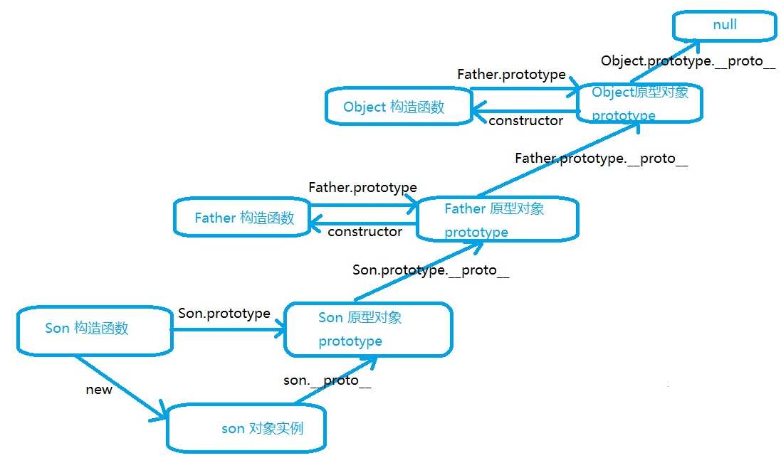 Javascript 的七种继承方式（一）原型链 Js继承其它对象原型链方法 Csdn博客