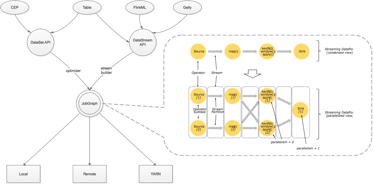 一文教你弄懂Flink核心功能和原理_flink核心原理-CSDN博客