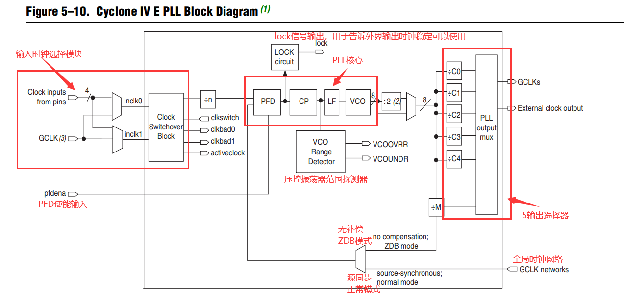cyclone IV 系列轻量级FPGA 芯片ep4ce6e22c8 引脚分布图 - 程序员大本营
