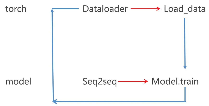 基于pytorch的聊天机器人项目_基于pytorch深度学习的对话机器人开源项目-CSDN博客