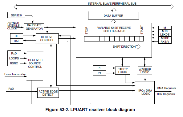 S32K LIN Slave&Master(no SDK)_lbkdif-CSDN博客