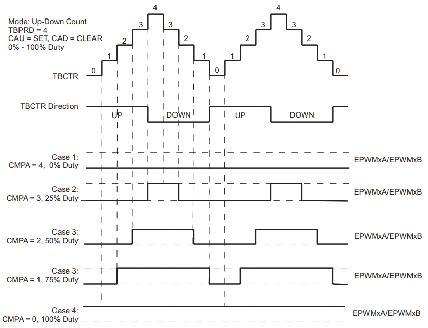 DSP TMF320F2803x 增强型脉宽调制器（ePWM）模块_dsp2803 event trigger-CSDN博客