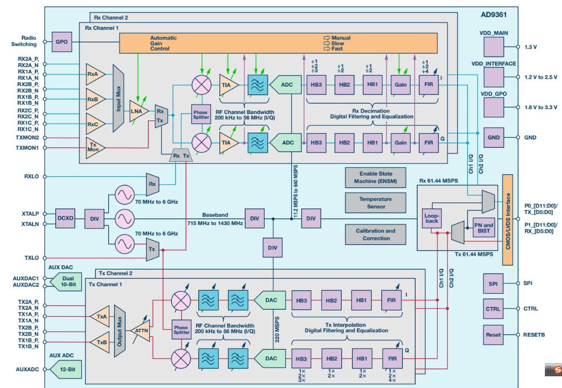 AD9361整体介绍-CSDN博客