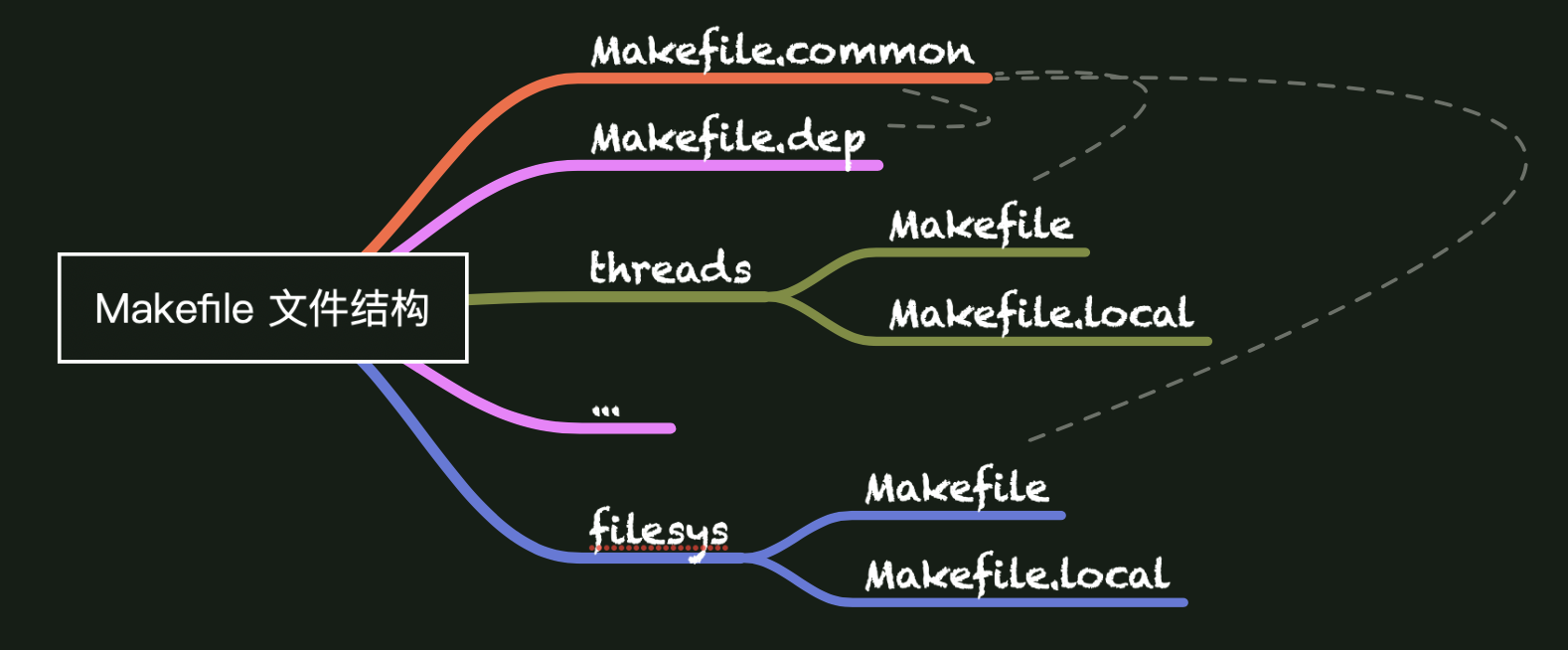 操作系统课设 Nachos 实验二：Nachos 的 Makefiles-CSDN博客