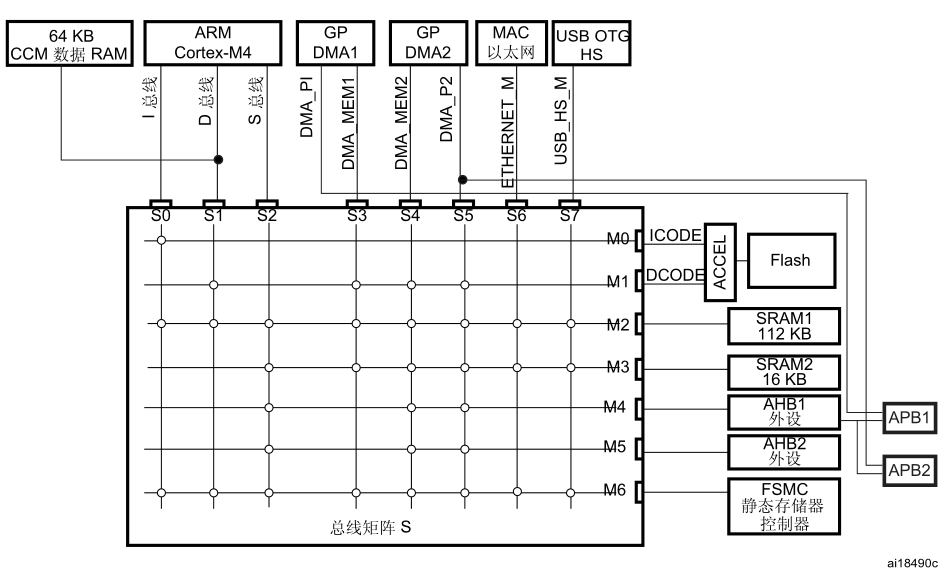 [STM32] STM32F4 system architecture - Programmer Sought