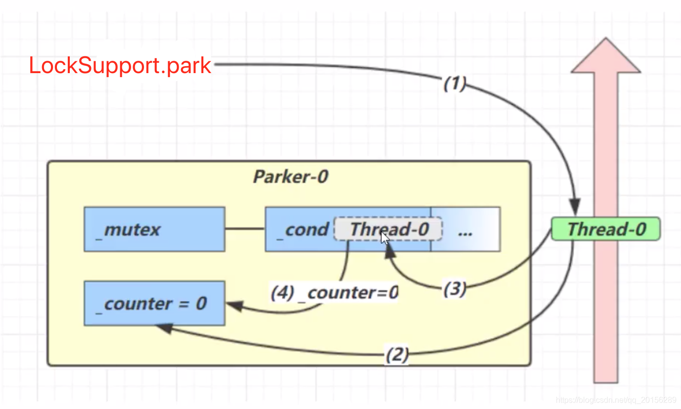 Java Locksupportparkand Locksupportunpack 为什么可以先unpark原理解析(图解,生动形象例子解释)locksupportunpark