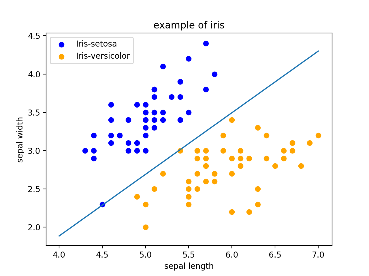 感知机(perceptron)：原理、python实现及sklearn.linear_model.Perceptron参数详解_sklearn perceptron-CSDN博客