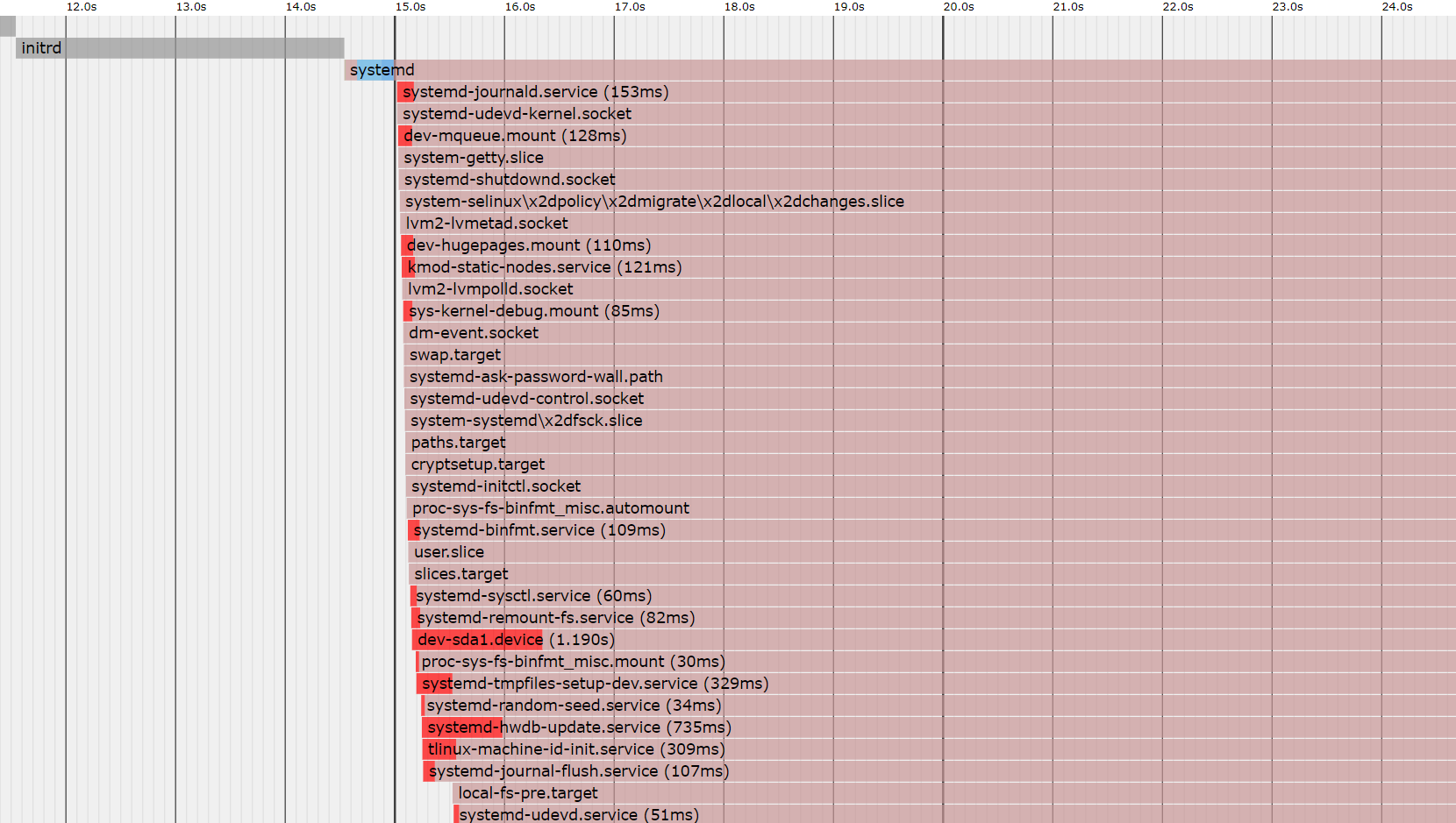 systemd启动流程分析_systemd 启动顺序-CSDN博客