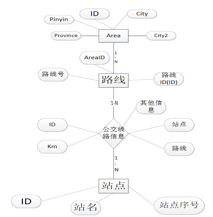 城市公交查询系统 Csdn博客 