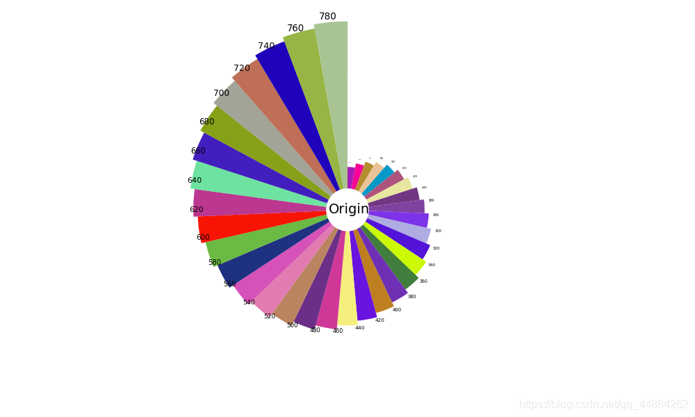 Pythonmatplotlib绘制极坐标柱状图(南丁格尔玫瑰图)matplotlib极坐标柱状图 Csdn博客