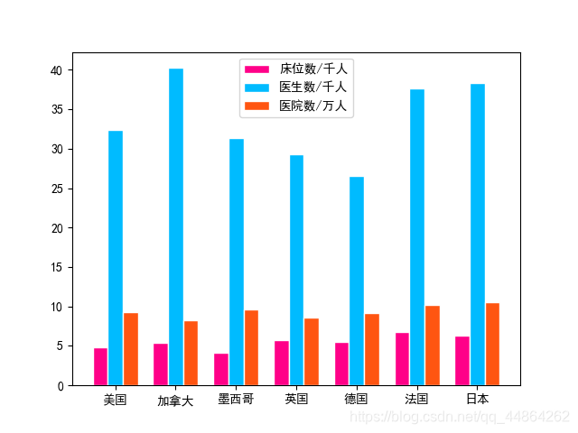 Python Matplotlib实现 三条并列柱状图三条柱状图怎么做python Csdn博客 6167
