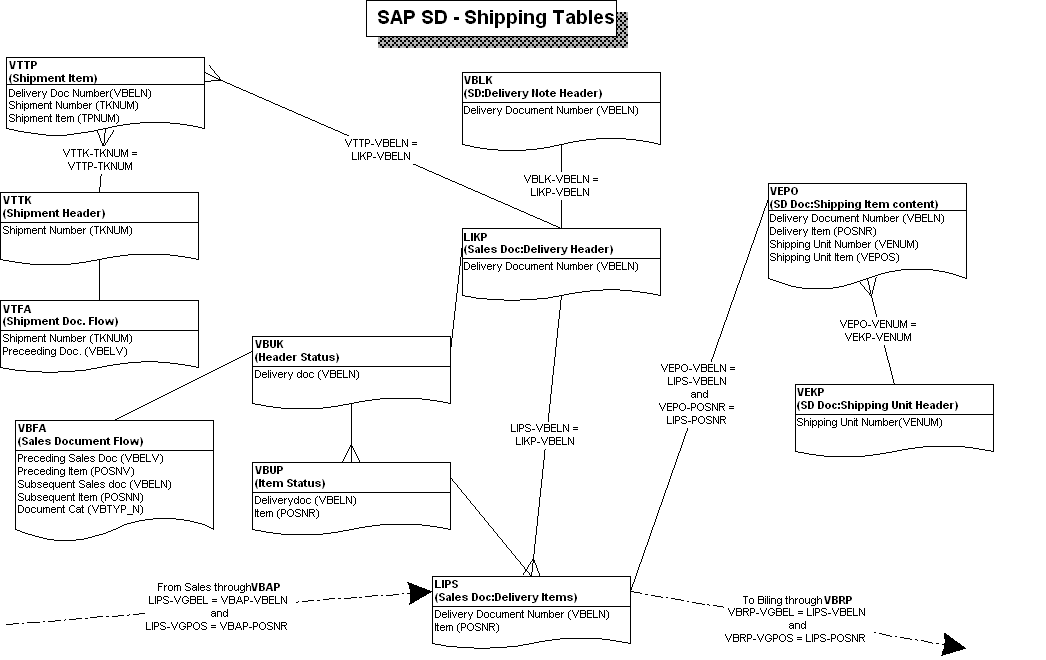 SAP ABAP SD 销售和分销相关数据库表结构关系_sap handling unit - header table-CSDN博客