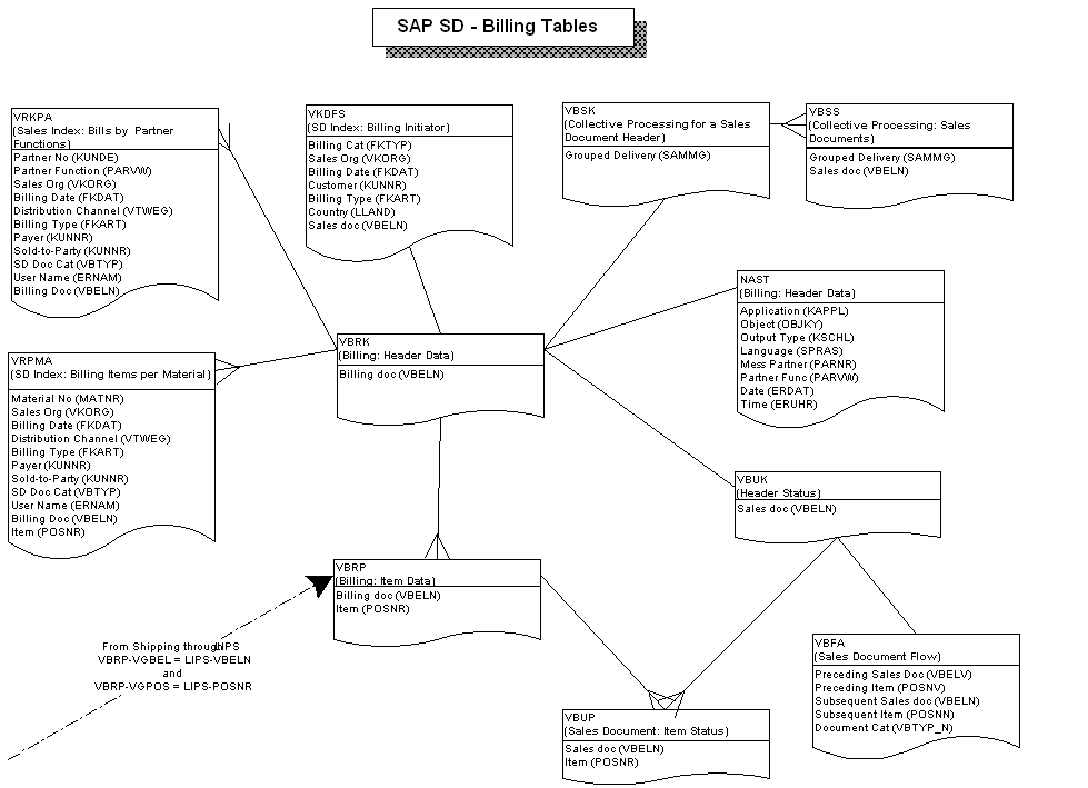 SAP ABAP SD 销售和分销相关数据库表结构关系_sap handling unit - header table-CSDN博客