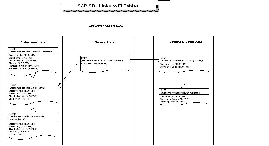 SAP ABAP SD 销售和分销相关数据库表结构关系_sap handling unit - header table-CSDN博客