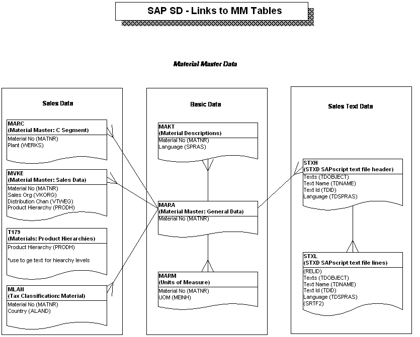 SAP ABAP SD 销售和分销相关数据库表结构关系_sap handling unit - header table-CSDN博客