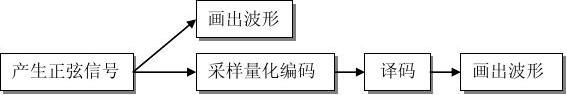 C语言 Pcm编码、数据压缩、信道（加性噪声）、数据解压缩、pcm译码 编码器实现输入信号完成pcm技术的三个过程：采样、量化与编码，解码器实现还原原信号采用pcm进行量化语音信号的编码