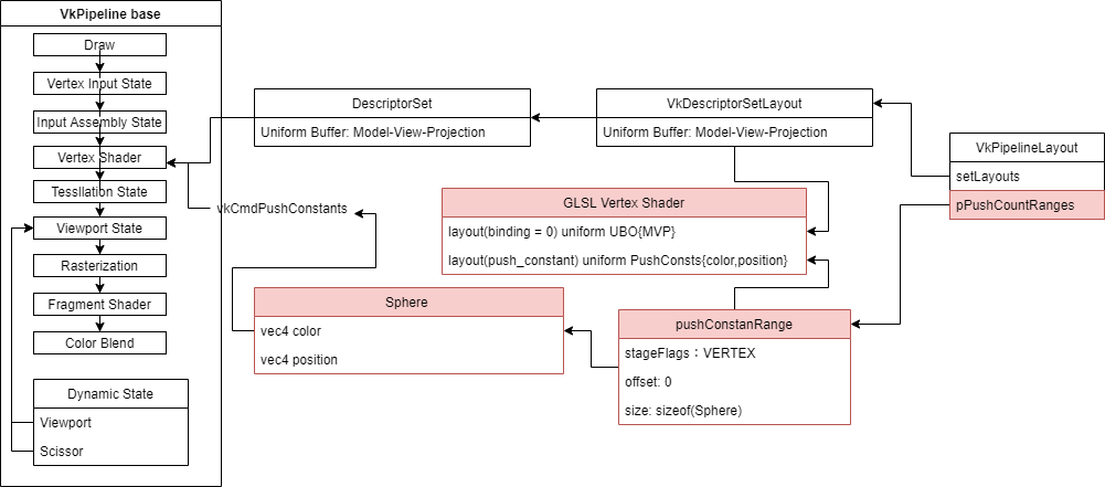 Vulkan再探（5）：推送常量（push constants）_vkcmdpushconstants-CSDN博客