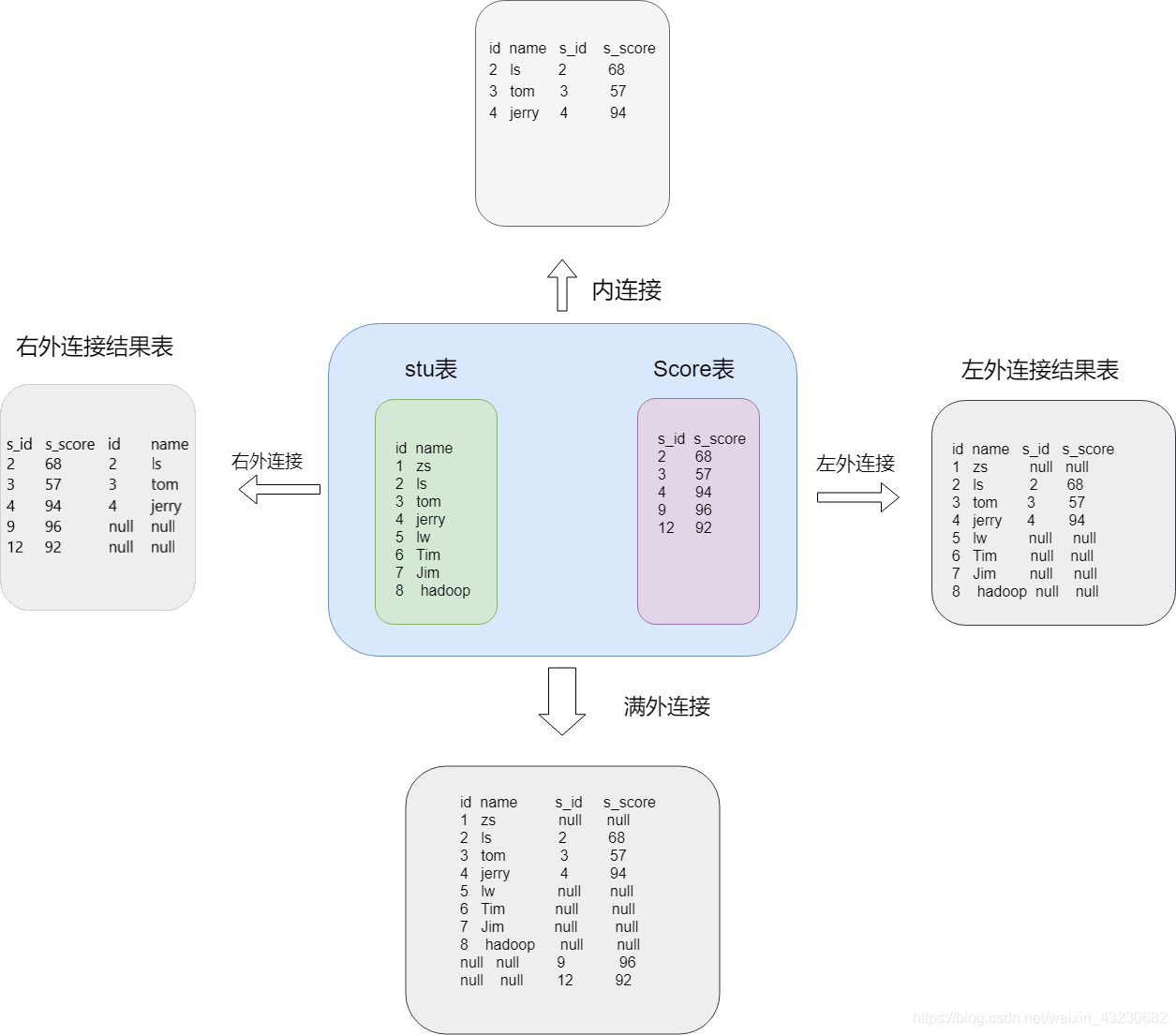 一张图轻松搞懂hive中的join(内连接、左外连接、右外连接、满外连接)hive Join 默认 Csdn博客