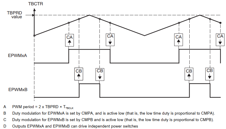 DSP TMF320F2803x 增强型脉宽调制器（ePWM）模块_dsp2803 event trigger-CSDN博客