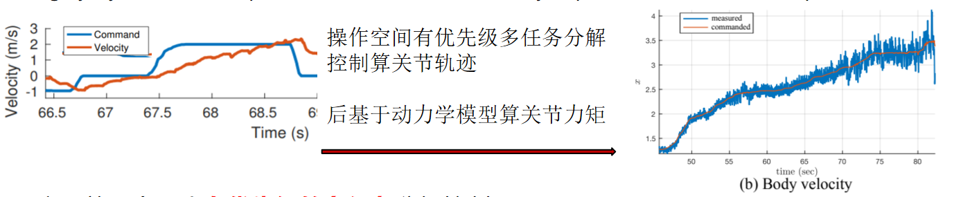 MIT四足机器人控制方案理解笔记（3）——Mini Cheetah 19年的MPC+WBC控制方案_mini-cheetah的mpc代码解析 ...