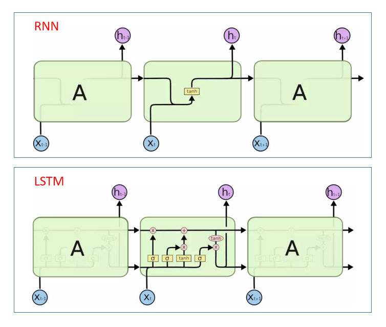 机器学习/深度学习/NLP-5-RNN、LSTM、GRU_lstm是深度学习还是机器学习-CSDN博客