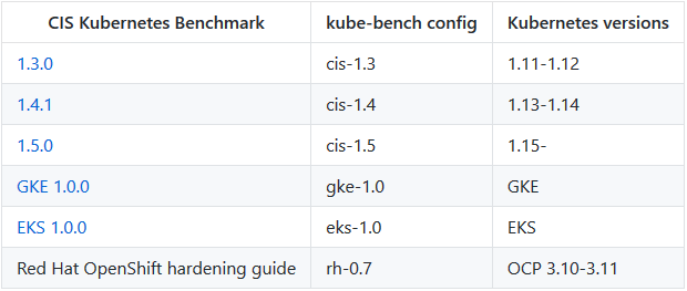 [K8s Security] 基于Kube-Bench(CIS Benchmark)的自动化安全基线扫描-CSDN博客