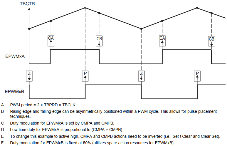 DSP TMF320F2803x 增强型脉宽调制器（ePWM）模块_dsp2803 event trigger-CSDN博客