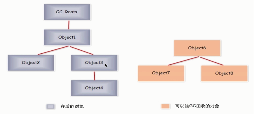 Java 强引用的对象什么时候回收？强引用什么时候回收 Csdn博客 