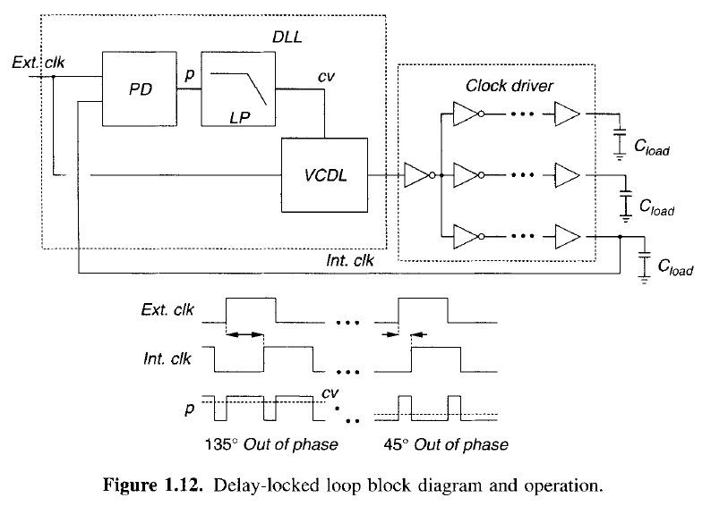 SOC时钟——延迟锁相环DLL(Delay Loop Lock)介绍-CSDN博客