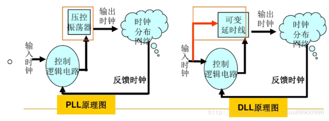 SOC时钟——延迟锁相环DLL(Delay Loop Lock)介绍-CSDN博客