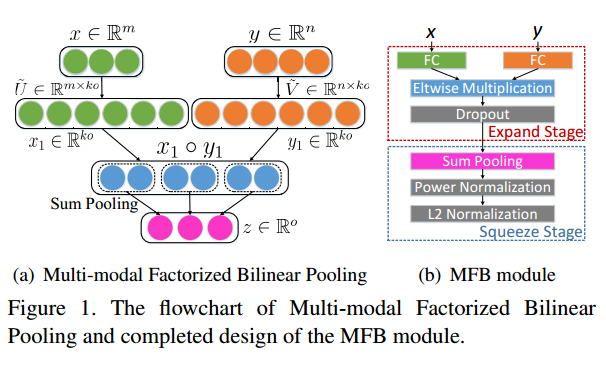 【文献阅读】MFB——结合协同注意力的多模态矩阵分解的双线性池化方法（Z. Yu等人，ICCV，2017，有代码）_mfb融合层-CSDN博客