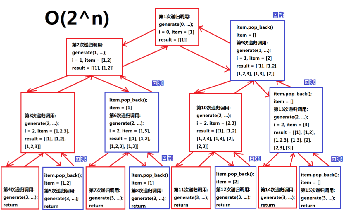 C【回溯】or【位运算】求数组的所有子集c 计算数组的所有子集 Csdn博客 