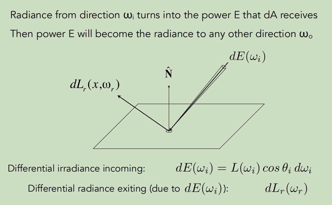 【PBR系列三】BRDF方程及渲染方程_描述一下渲染方程-CSDN博客