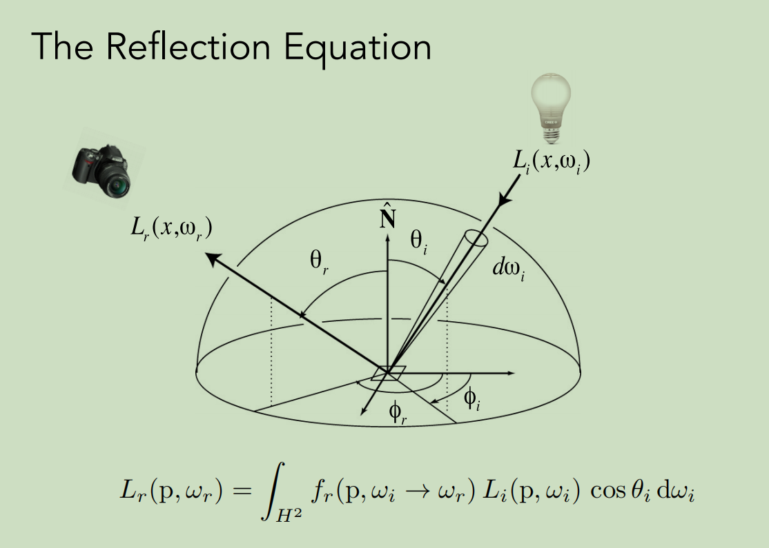 【PBR系列三】BRDF方程及渲染方程_描述一下渲染方程-CSDN博客