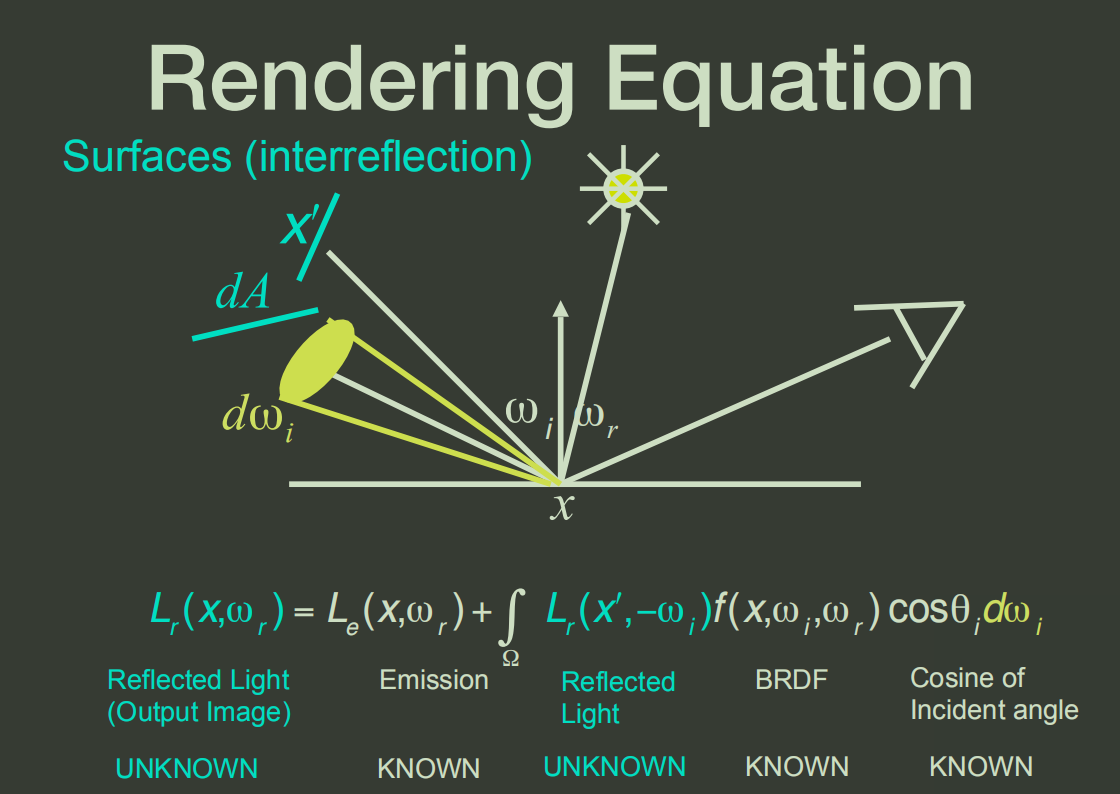 【PBR系列三】BRDF方程及渲染方程_描述一下渲染方程-CSDN博客