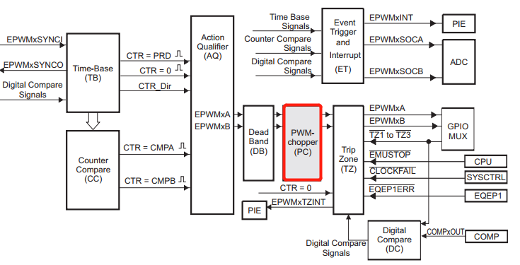 DSP TMF320F2803x 增强型脉宽调制器（ePWM）模块_dsp2803 event trigger-CSDN博客