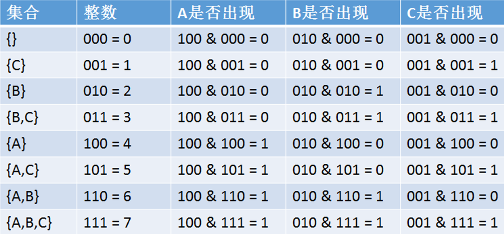C【回溯】or【位运算】求数组的所有子集c 计算数组的所有子集 Csdn博客