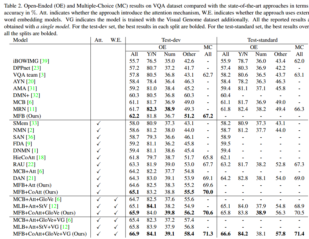 【文献阅读】MFB——结合协同注意力的多模态矩阵分解的双线性池化方法（Z. Yu等人，ICCV，2017，有代码）_mfb融合层-CSDN博客