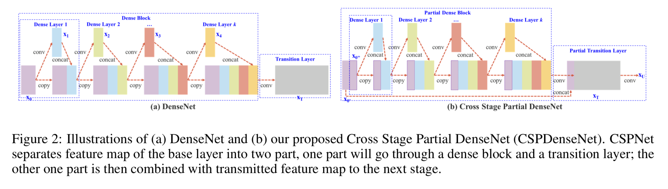 深度学习_经典网络_CSPNet网络详解_focus ,csp,cnn-CSDN博客