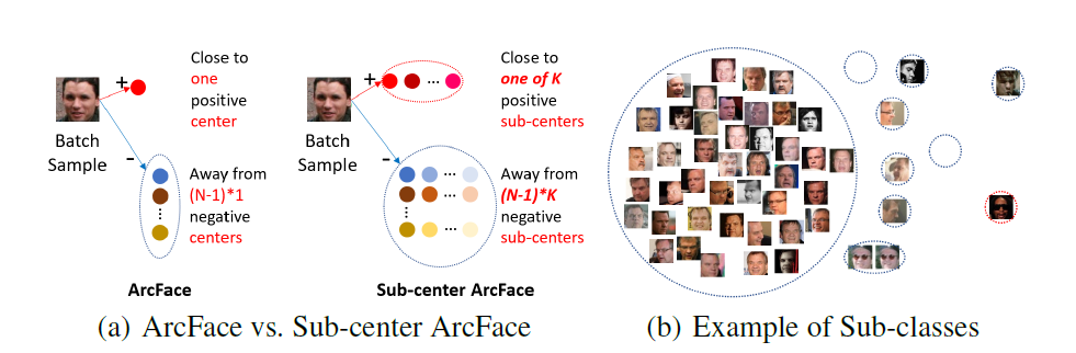 Sub-center ArcFace_sub-center arcface: boosting face recognition by l-CSDN博客
