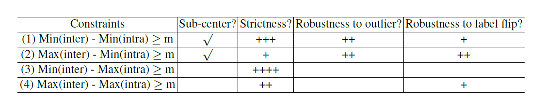 Sub-center ArcFace_sub-center arcface: boosting face recognition by l ...