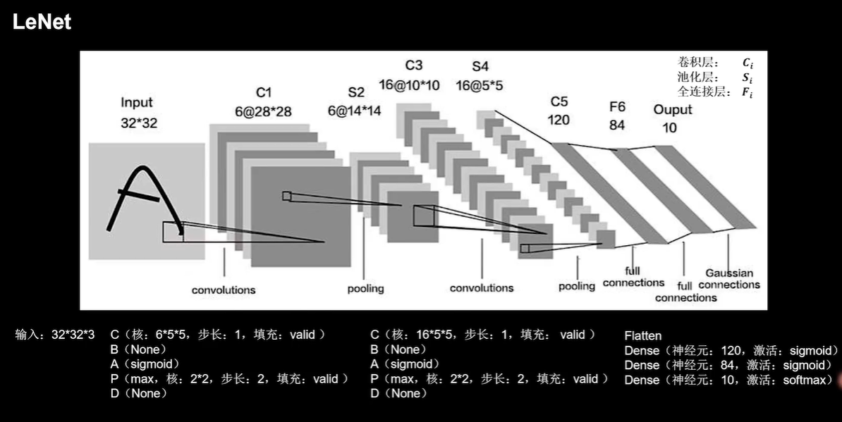 tf2.0实现LeNet、AlexNet、VGGNet、InceptionNet、ResNet训练Cifar10（5）_tf lexnet-CSDN博客