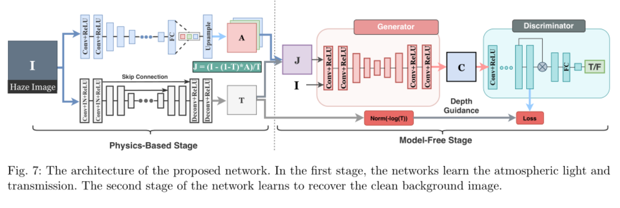 论文阅读：Learning to Dehaze From Realistic Scene with A Fast Physics Based ...