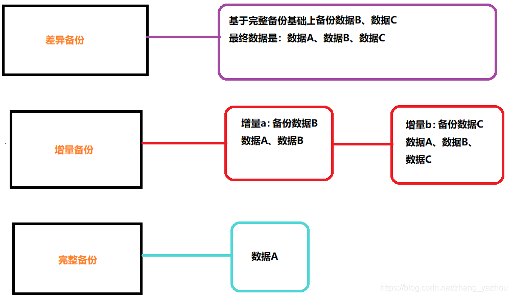 Mysql数据库的备份与恢复【完整备份、增量备份、差异备份】mysql数据库备份增量全量差异如何选择 Csdn博客