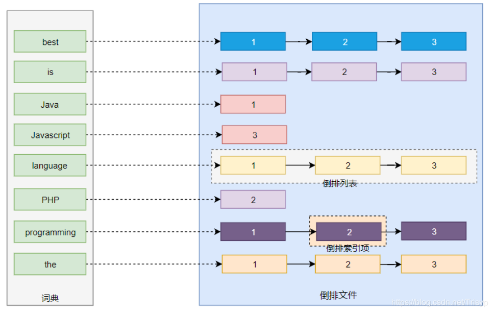 倒排索引原理,即为什么叫倒排索引倒排索引的原理 Csdn博客