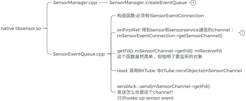 android sensor framework: java to jni to sensorservice_android jni 读取 sensor-CSDN博客