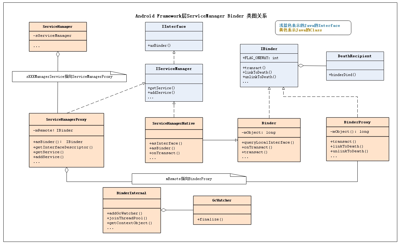 Android Binder框架实现之Framework层Binder服务注册过程源码分析_bbinder ndk-CSDN博客