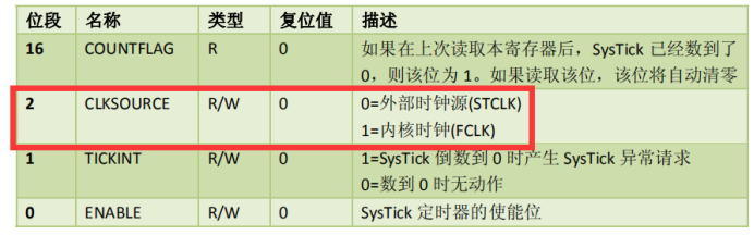 STM32F1系列-UCOSIII配置之delay_init()函数详解_stm32delay——init-CSDN博客